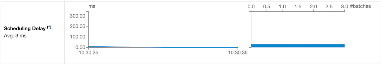 web UI and Streaming Statistics Page · Spark